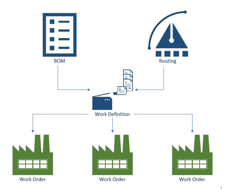 Work Definition | RikData OneApp